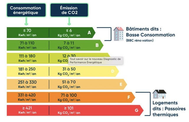 Le nouveau DPE | AD Immo 17